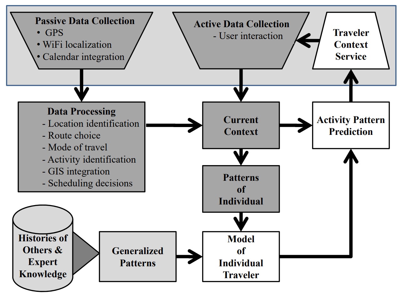 Activity Detection, Mining, Scheduling, and Projection | Chad Williams